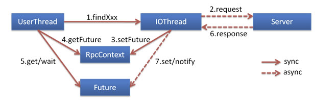 dubbo整理 | haining's blog