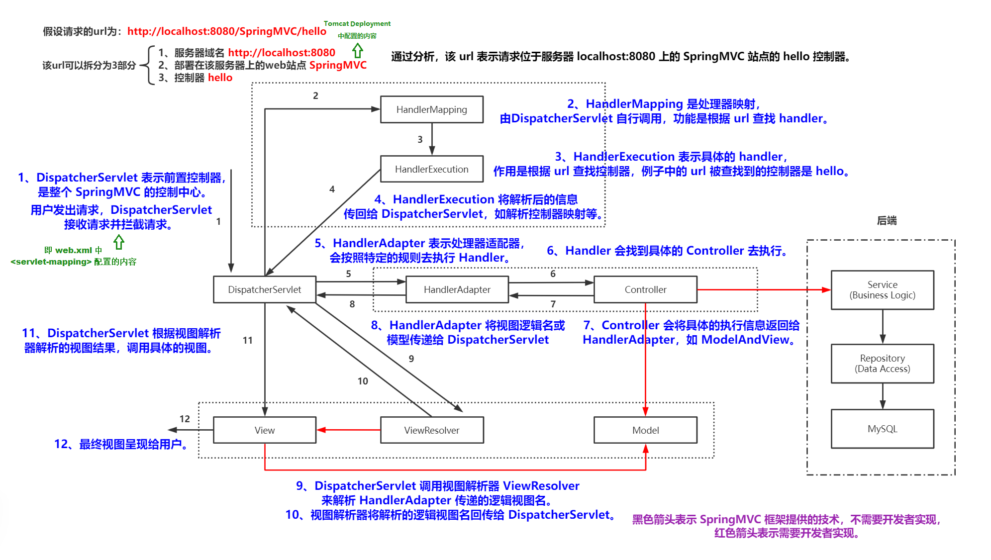 springmvc整理 | haining's blog