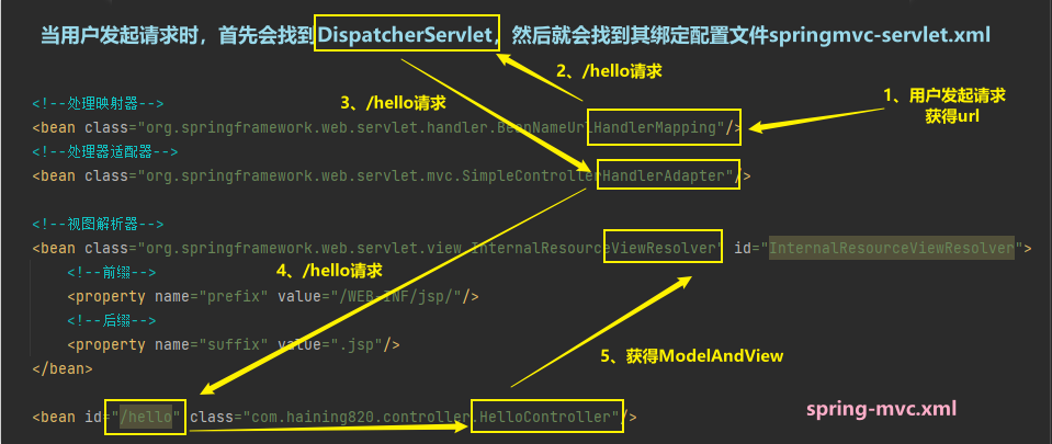 springmvc整理 | haining's blog